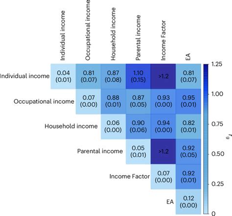 Jaan Masso On Linkedin Associations Between Common Genetic Variants And Income Provide Insights