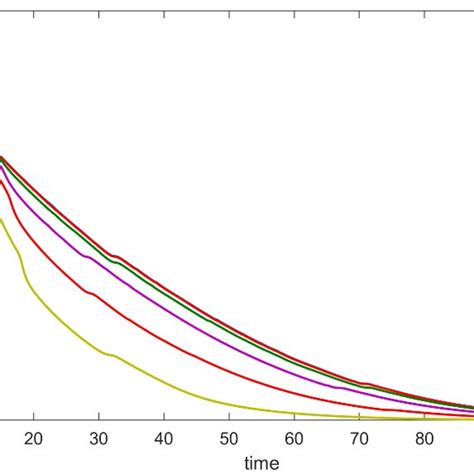 Evolution Of The Control Lyapunov Function H W T For Various 2 Q Download Scientific