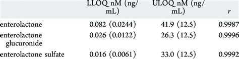 Low Limit Of Quantification Lloq And Upper Limit Of Quantification