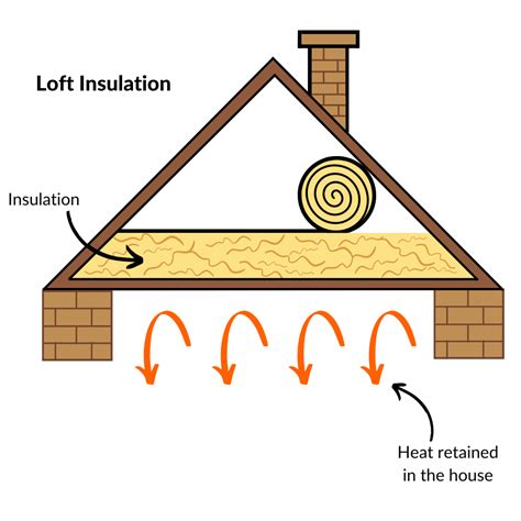 Roof Insulation Grants England At Randy Stambaugh Blog