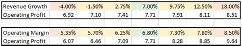 How To Use Sensitivity Tables For Financial Analysis Analystix