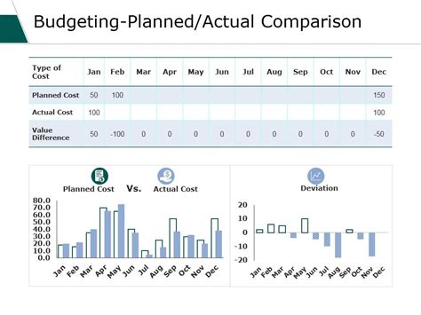 Budgeting Planned Actual Comparison Ppt PowerPoint Presentation Visual Aids Outline