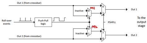 Stm32g4 Hrtim Operations Of Push Pull Mode Stmicroelectronics Community