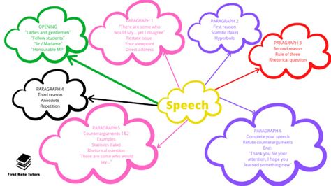 Speech Mindmap Pdf
