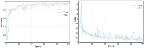 A Accuracy Curve For Training And Test B Loss Curve For Training