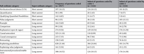 Frequency Of Questions When Classified According To The Revised