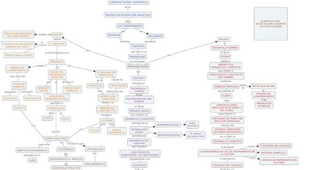 Modelos Y Métodos Educativos Mapa Conceptual Constructivismo Pedagógico