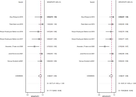 Pooled Sensitivity And Specificity Of Calprotectin For Pji Download