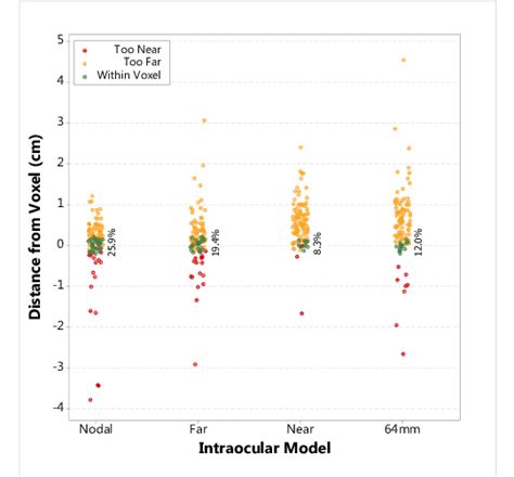 mean alignment error for each condition presented with bars