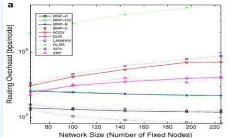 Comparison Of Router Overhead Download Scientific Diagram