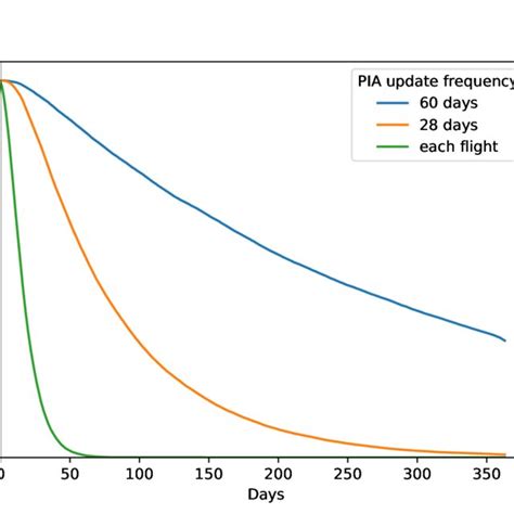 System Traceability Index Over Time Depending On The Number Of Aircraft
