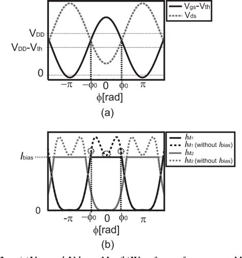 Figure 2 From Design Optimization Of Voltage Controlled Oscillators In
