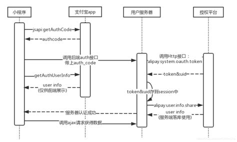Golang 支付宝小程序 登陆golang支付宝调用alipaysystemoauthtoken如何实现 Csdn博客 Golang 支付宝小程序 登陆golang支付宝调用alipaysystemoauthtoken如何实现 Csdn博客