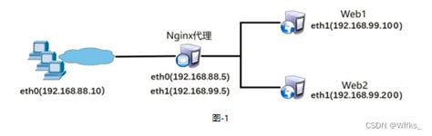 nginx代理服务器、调度、tcp udp调度、nginx优化、错误代码、状态页面、压力测试 nginx tcp udp csdn博客