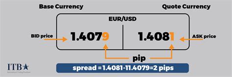 What Is Spread In Forex A Guide