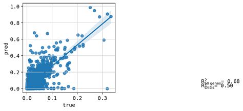 predicting combinatorial drug perturbations using rdkit embeddings for