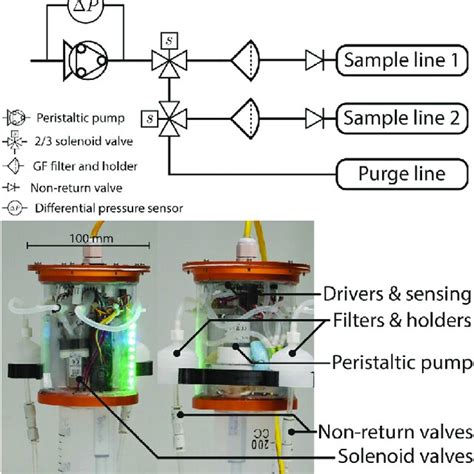 Filter Based Sampling System Integrated In The μuv Hydraulic Diagram Download Scientific