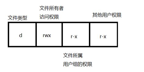 【linux】shell及linux权限 shell mode 0500对应什么权限 csdn博客