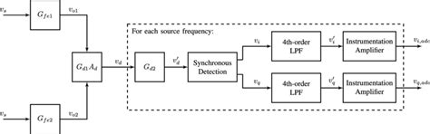 Generalized Block Diagram For The Signal Conditioning Circuitry The