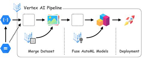Automl In Vertex Ai Understanding The Relationship