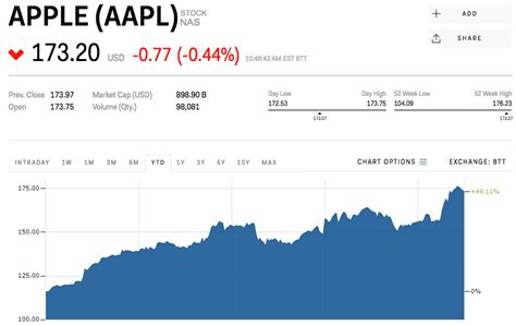 Stock Market Value Apple At Emma Gresswell Blog