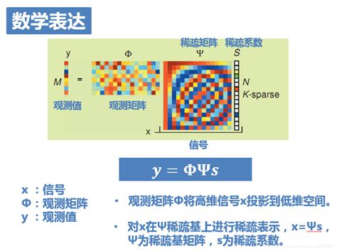 压缩感知与稀疏恢复 matlab示例（附代码） 非 常 道 开放原子开发者工作坊