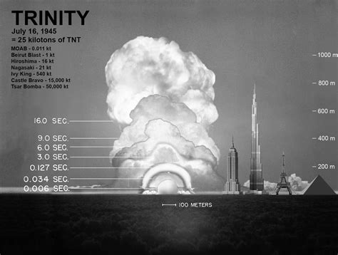 Size Of Trinity Test Compared To World Landmarks R Damnthatsinteresting