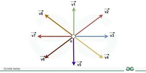 co initial vectors geeksforgeeks