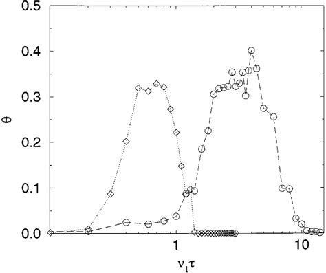 the synchronization parameter θ as function of the allosteric