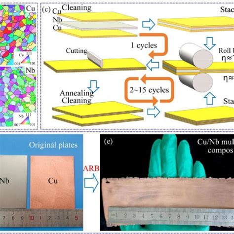 The Initial Microstructures Of A Cu And B Nb Sheets C Schematic Download Scientific
