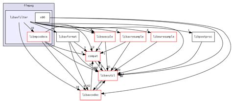FFmpeg Libavfilter Directory Reference Paris Hackday Code Sound Software Ac Uk