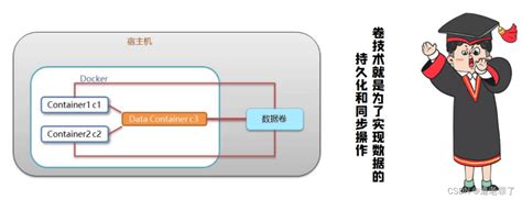 生产环境部署与协同开发 Docker（二） 阿里云开发者社区