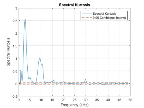 Rolling Element Bearing Fault Diagnosis Matlab And Simulink