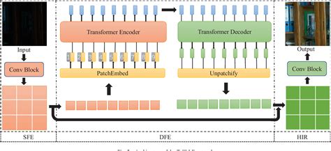 Figure From Low Light Image Enhancement Based On Transformer And CNN Architecture Semantic