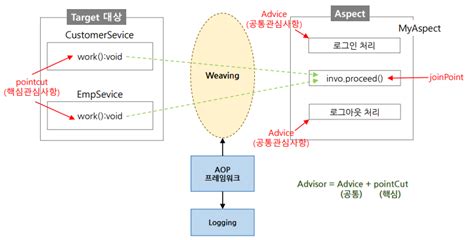 Spring Spring AOP