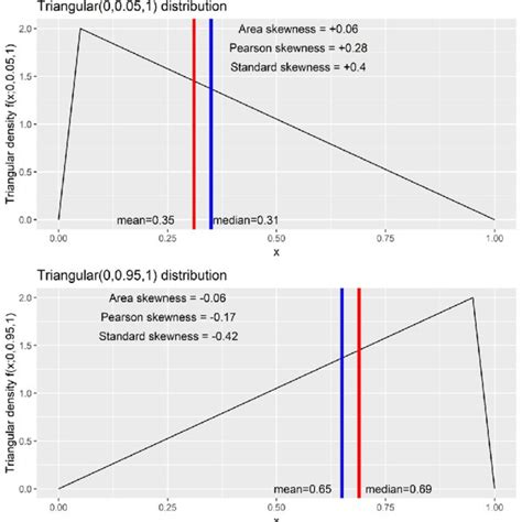 Plots Of The Two Triangular Distributions Used In The Simulations