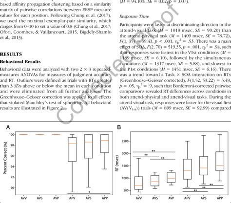 Behavioral Data A Boxplots For Accuracy Data Showing Post Hoc Simple