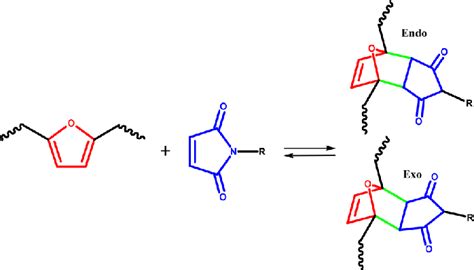 Schematic Representation Of The Reaction Between A Furan Unit Red And Download Scientific