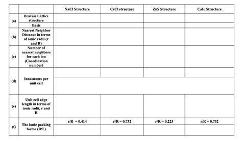 Solved NaCl Structure CsCl Structure ZnS Structure CaF Chegg