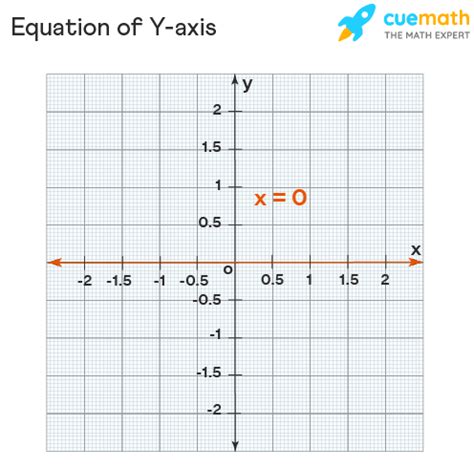 X And Y Graph Definition Differences Equation On X And Y Graph Examples