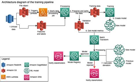 Improving Stability And Flexibility Of Ml Pipelines At Amazon Packaging
