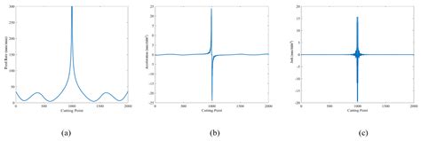 Using Fuzzy Control For Feed Rate Scheduling Of Computer Numerical