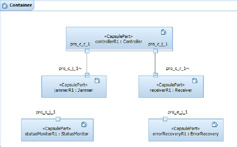 figure 2 from model development guidelines for uml rt semantic scholar