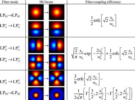 Fiber Coupling Power Efficiency Per Mode Pairs As Function Of Mode Size