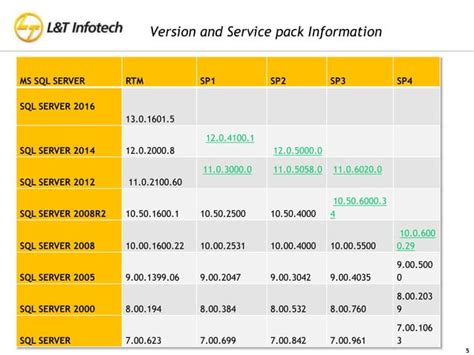 Sql Server History Pptx