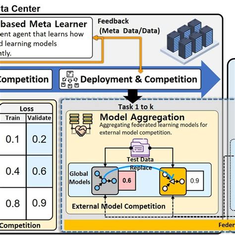 population based meta federated learning framework for edge