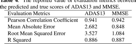 Table 4 From Interpretable Graph Convolutional Network Of Multi Modality Brain Imaging For