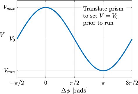 Relationship Between Measured Voltage V And Phase Difference Between Download Scientific