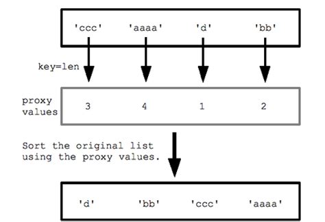 sorted Python La función que ayuda a ordenar datos