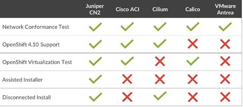Juniper Networks Cn2 Achieves Red Hat Openshift Certification Hpe Juniper Networking Blogs